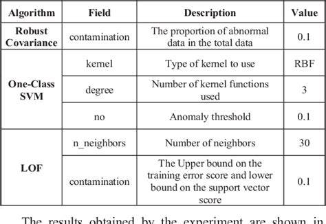 Table Iv From User Log Anomaly Detection System Based On Isolation