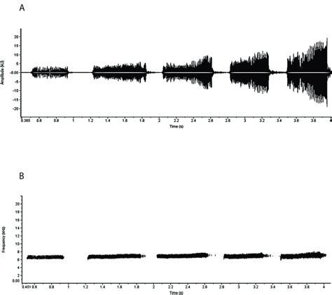 Oscillogram A And Sonogram B Of Five Syllables Of The Song Of Download Scientific Diagram