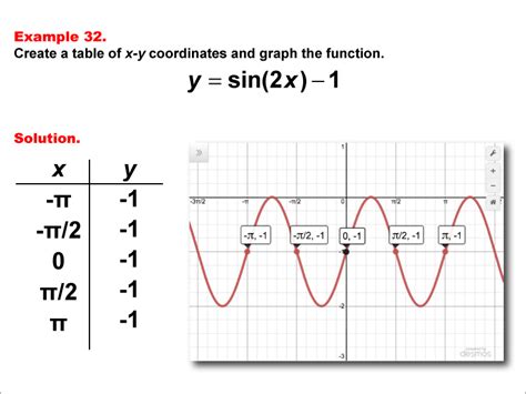 Math Example Trig Concepts Sine Functions In Tabular And Graph Form