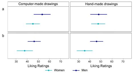 Category And Sex Interaction In Experiment A And Experiment B Download Scientific