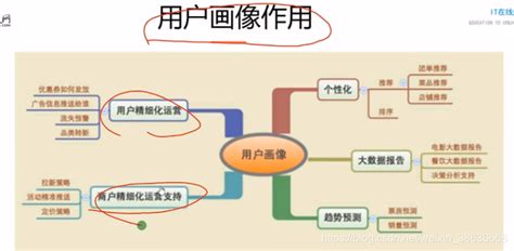 大数据推荐系统算法（3） 用户画像大学生用户画像系统 Csdn博客