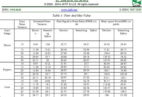 table 1 from an efficient multiresolution image denoising using