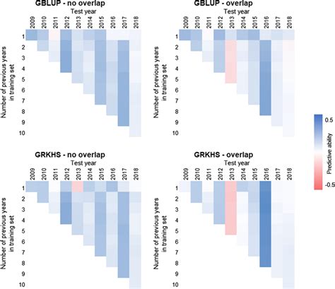 Forward Predictive Ability Of Gblup And Grkhs Models In Which Lines Download Scientific Diagram