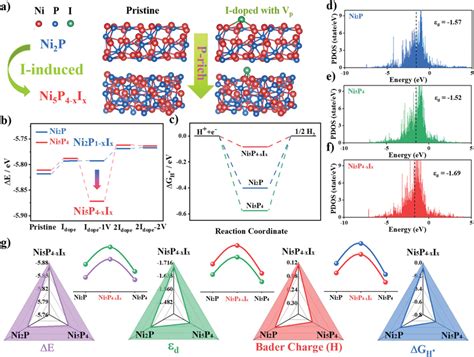 A Optimized Theoretical Structural Models For Ni2P Ni2P1xIx Ni5P4 Download Scientific