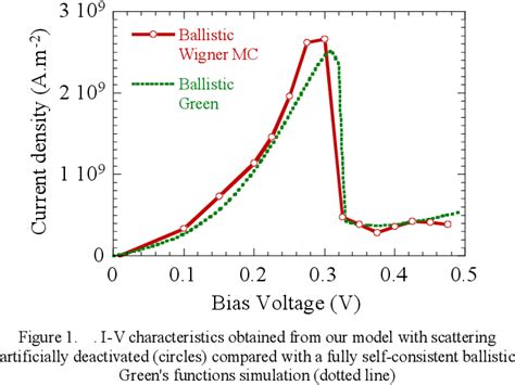 Figure 1 From Wigner Monte Carlo Approach To Quantum Transport In Nanodevices Semantic Scholar