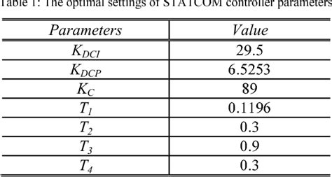 Table 1 From Tuning Of Svc And Statcom Based Controllers Using De Algorithm For Power System