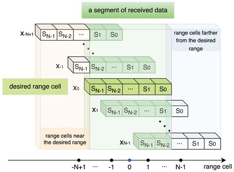 Joint Transmit Waveform And Receive Mismatched Filter Design To Suppress Range Sidelobe