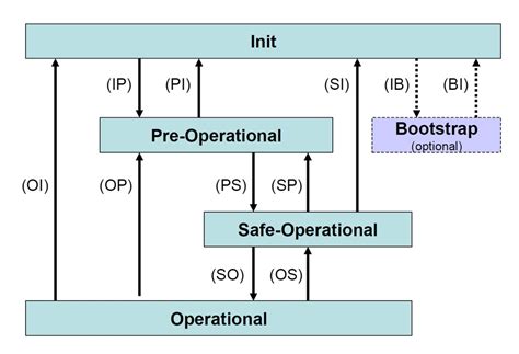[etg 기술소개] Ethercat 진단기능 Part 2 2