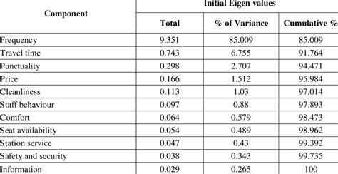 eigen values test result table download table