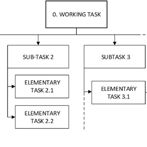 PDF Applying Hierarchical Task Analysis To Depict Human Safety Errors During Pesticide Use In