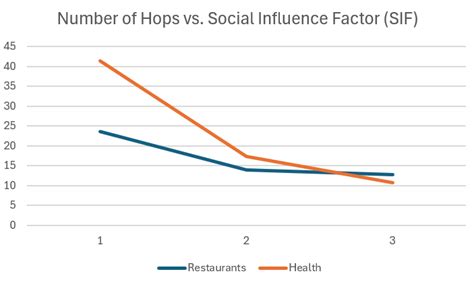 how can we use a graph database to measure the influence of social
