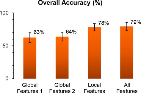 Overall Accuracies Of Species Identification Using Four Different
