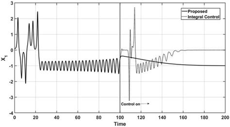 Trajectories Of The Uncontrolled Variable Download Scientific Diagram