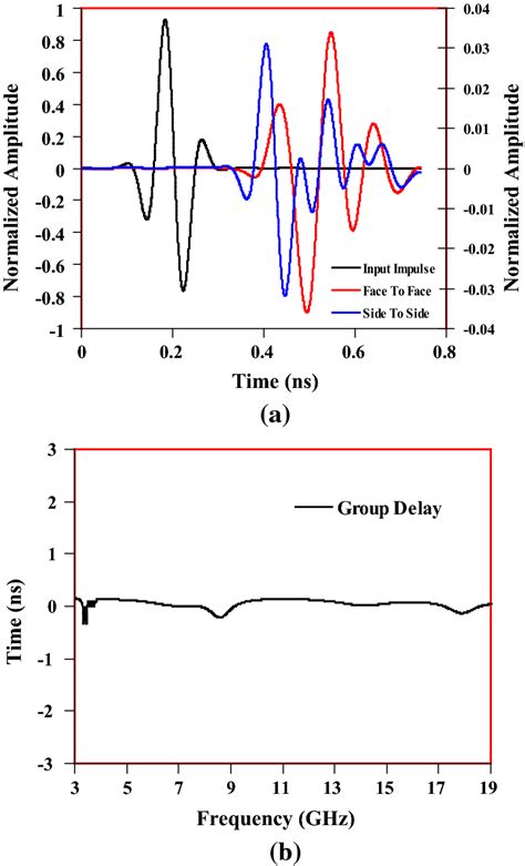 Time Domain Analysis Of Proposed Superwideband Antenna A Impulse Download Scientific Diagram