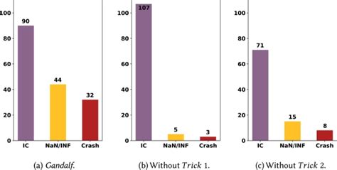 Generation Based Differential Fuzzing For Deep Learning Libraries Acm Transactions On Software