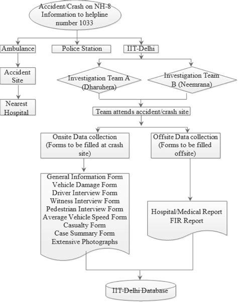 Methodology For Accident Data Collection Activity Crash Data Analysis Download Scientific