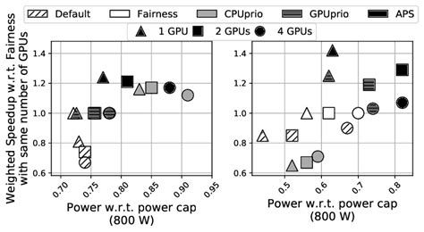 Execution Of Daxpy In The Cpus And Srad In The Gpus Left And