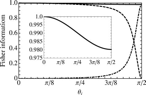 figure 1 from weak value amplification as an optimal metrological