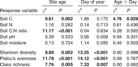 Results Of Generalized Linear Mixed Models Analysing Edaphic Conditions