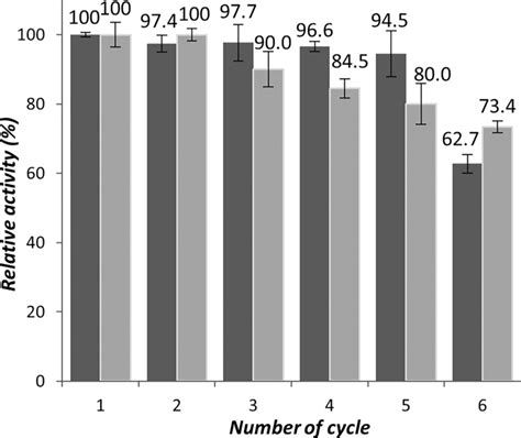 Residual Enzyme Activities Activity Of β Glucosidase Is Shown In Black