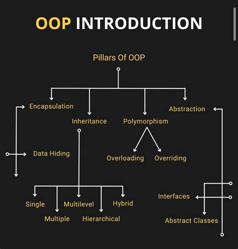 Shubham Maurya On Linkedin Oops Tutorial Learn Coding Interview Prepration Linkedin