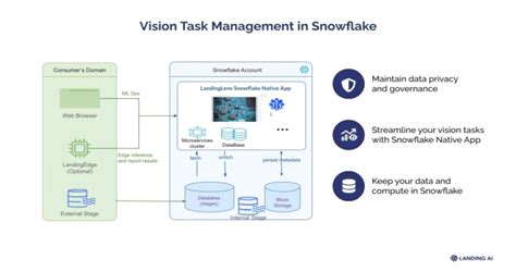unlocking computer vision capabilities in snowflake landingai