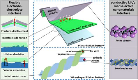 Multiple Interfaces And Challenges Of Flexible Lithium‐based Battery Download Scientific Diagram