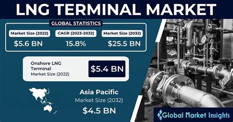 Lng Terminal Market Size Growth Analysis Report 2032