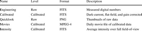 Swap Distributed Data Products Download Table