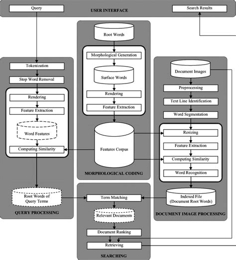 Architecture Of The Proposed Retrieval System Download Scientific