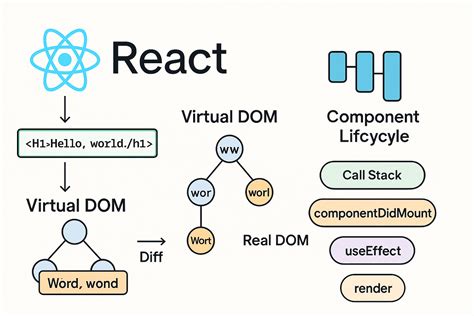 Deep Dive Into React Virtual Dom Fiber And Component Lifecycle By Hiren Vadagama Medium