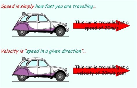 What S The Difference Between Speed And Velocity Linquip
