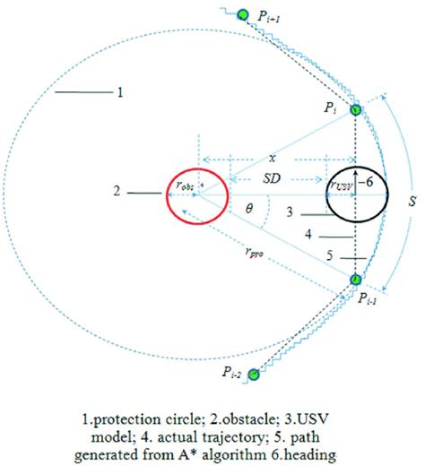 The Conceptual Scheme Of Obstacle Avoidance And Path Re Planning