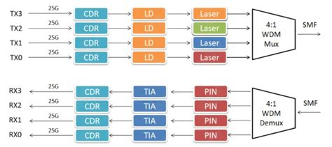 10 Types Of 100g Qsfp28 Single Lambda Modules Fibermall
