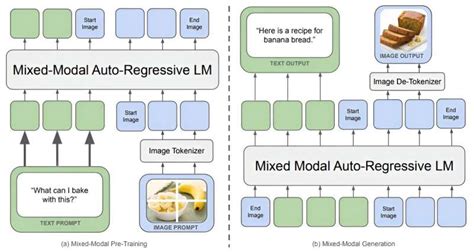 Unveiling Metas Latest Breakthrough The Chameleon Ai Model Fusion Chat