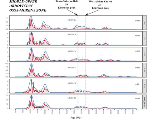 Kernel Density Estimation And Probability Density Plots For The Download Scientific Diagram