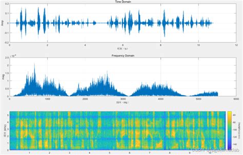 有噪声语音信号处理的理论概述带噪语音信号分析与处理 Csdn博客 有噪声语音信号处理的理论概述带噪语音信号分析与处理 Csdn博客