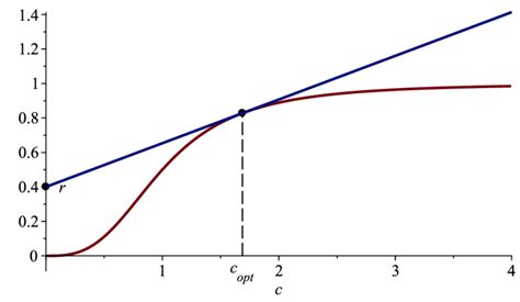 Graphical Construction Of The Optimal Concentration C Opt Plot The