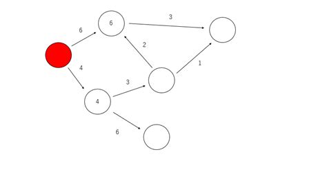 Dijkstra法備忘録 Python3 Qiita