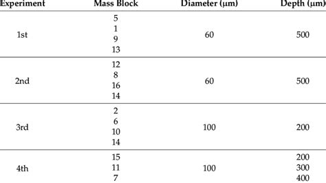 Tuning Parameters In The Experiments Download Scientific Diagram
