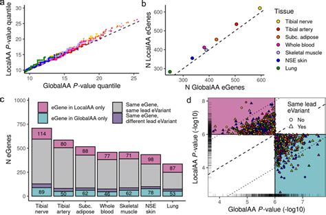 comparison of cis eqtls called by localaa or globalaa cis eqtl mapping