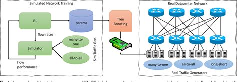 Figure 1 From Implementing Reinforcement Learning Datacenter Congestion