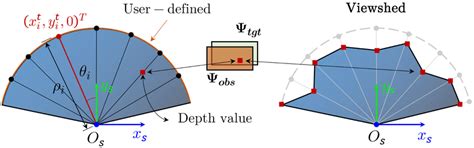 Generate Viewshed Via Vsm Download Scientific Diagram