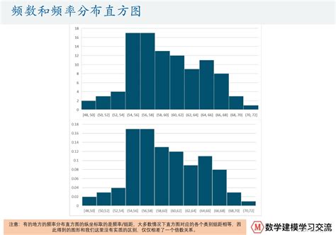 Excel绘制统计图数学建模 Csdn专栏