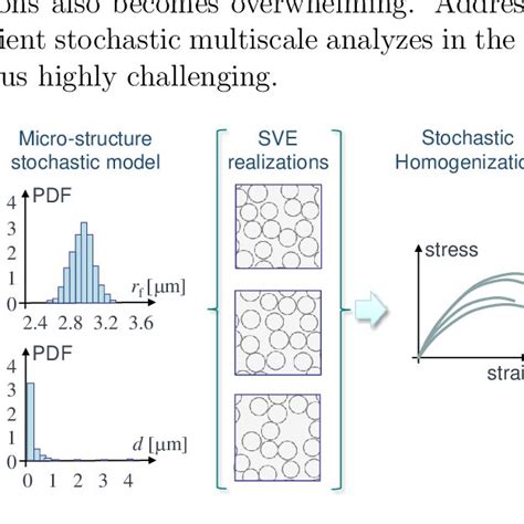 Development Of A Stochastic Non Linear Mean Field Reduced Order Model