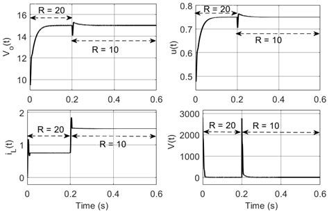 Time Trajectories Of The Output Voltage V O T Inductor Current I L