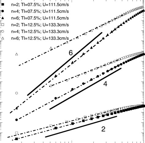 second fourth and sixth order structure functions for two different