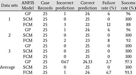 Cross Validation And The Average Performance Of The Anfis Models