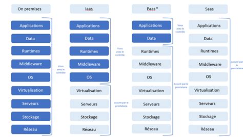 Iaas And Paas