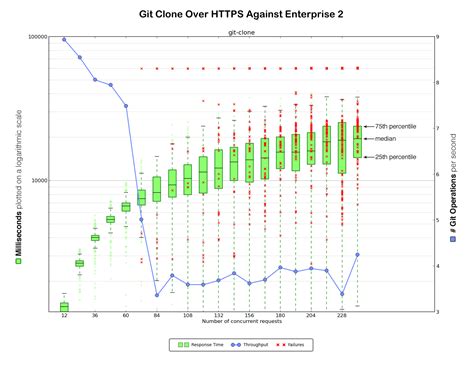 Benchmarking GitHub Enterprise The GitHub Blog